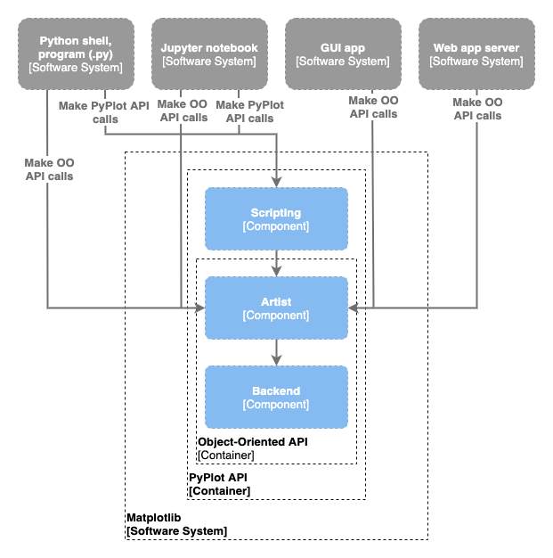 Matplotlib From Vision To Architecture DESOSA